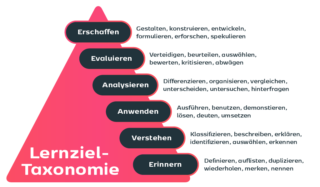 E-Learning Didaktik Guide: Digitale Trainings erstellen | youknow