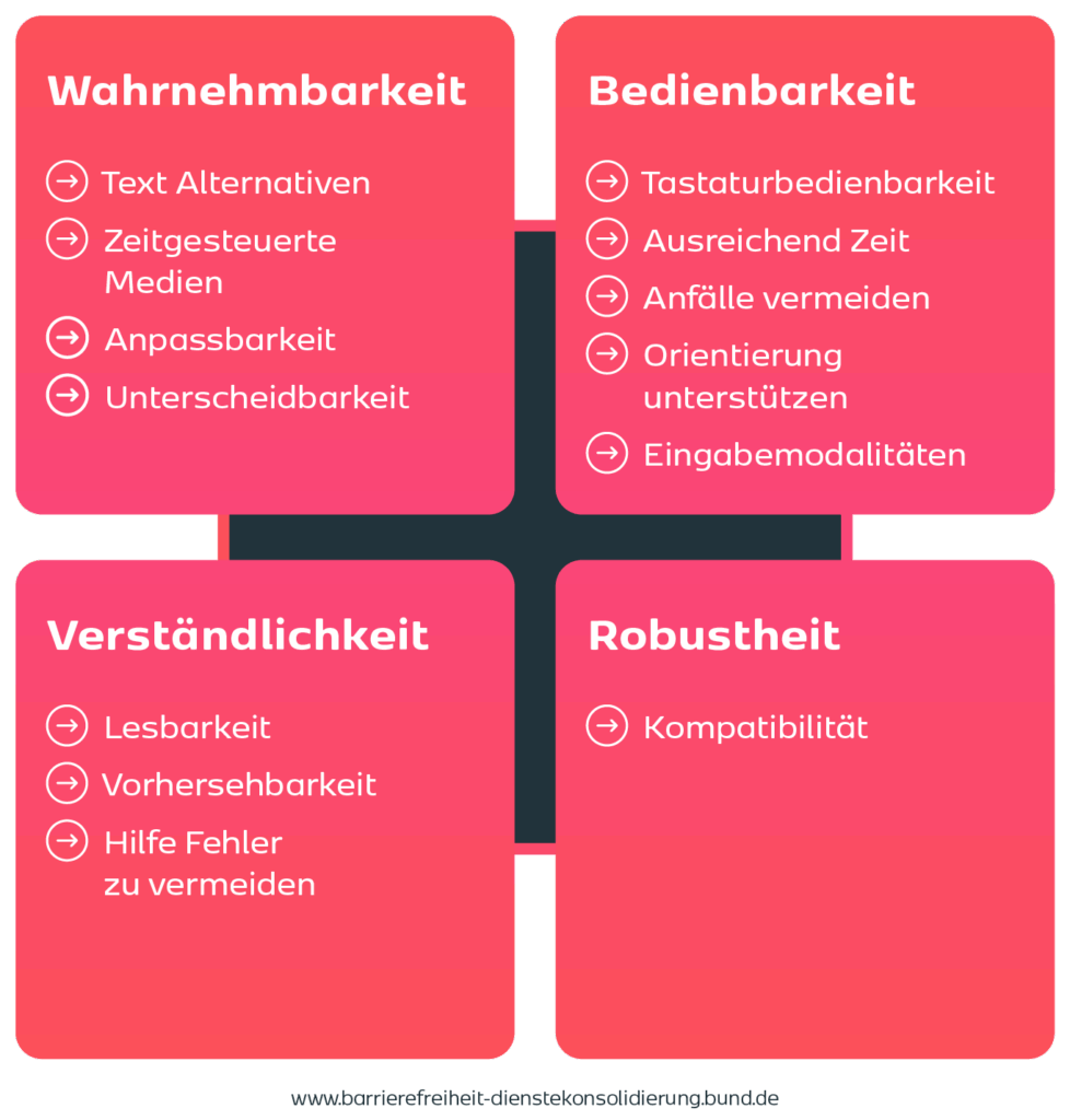 Accessibility in e-learning: How to become BSFG-compliant | youknow